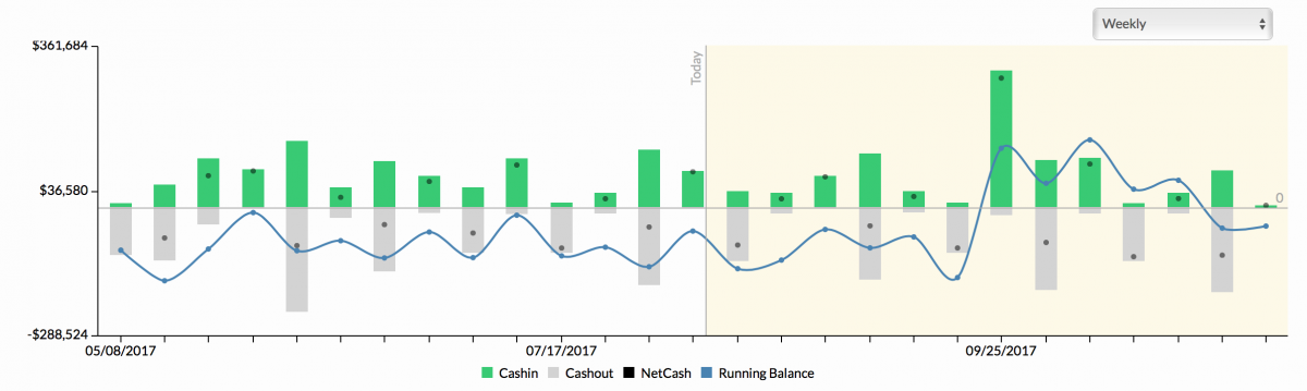 Graph and Table Showing Cash Inflows and Outflows « Forecast, Track ...