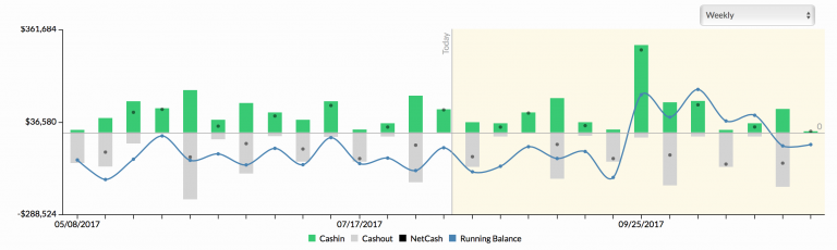 Graph and Table Showing Cash Inflows and Outflows « Forecast, Track ...
