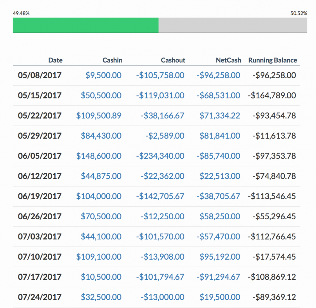 Graph and Table Showing Cash Inflows and Outflows « Forecast, Track ...