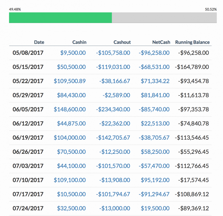 Graph and Table Showing Cash Inflows and Outflows « Forecast, Track ...
